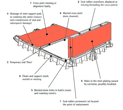 TIGHTNESS TEST OF CARGO HATCH COVERS